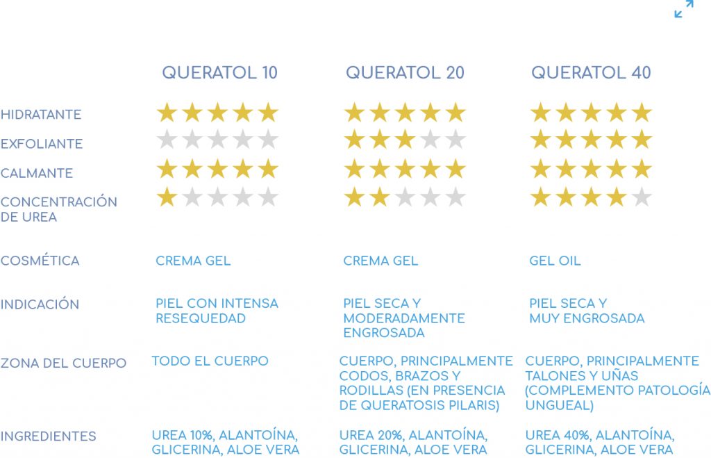 Queratol